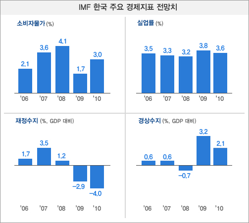 IMF 한국 주요 경제지표 전망치 - 정책뉴스 | 뉴스 | 대한민국 정책브리핑